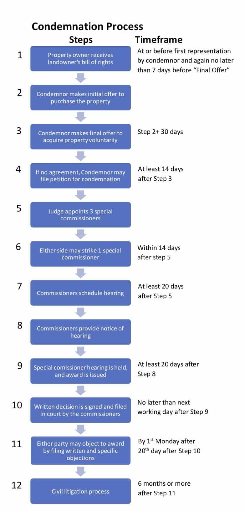 Kinder Morgan Crossover Pipeline Project - Wharton Landowners Forum