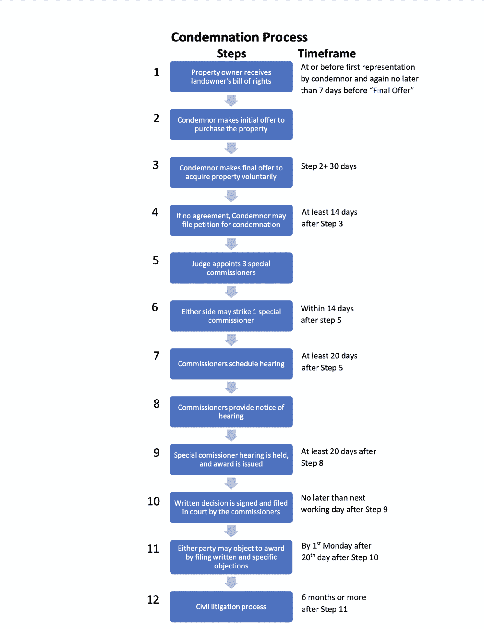 Contact Landowner Condemnation Rights Attorney Philip Hundl