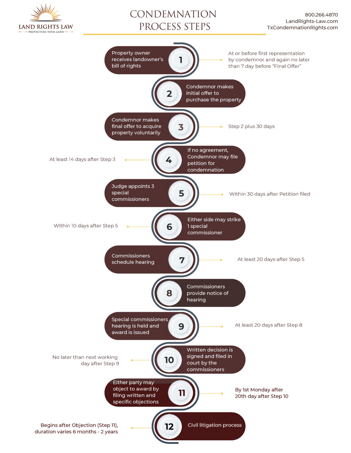 About Texas Condemnation Rights - Attorneys Helping Landowners