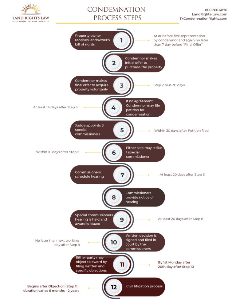 Latest Developments on the Bahia Pipeline - TX Landowner Rights